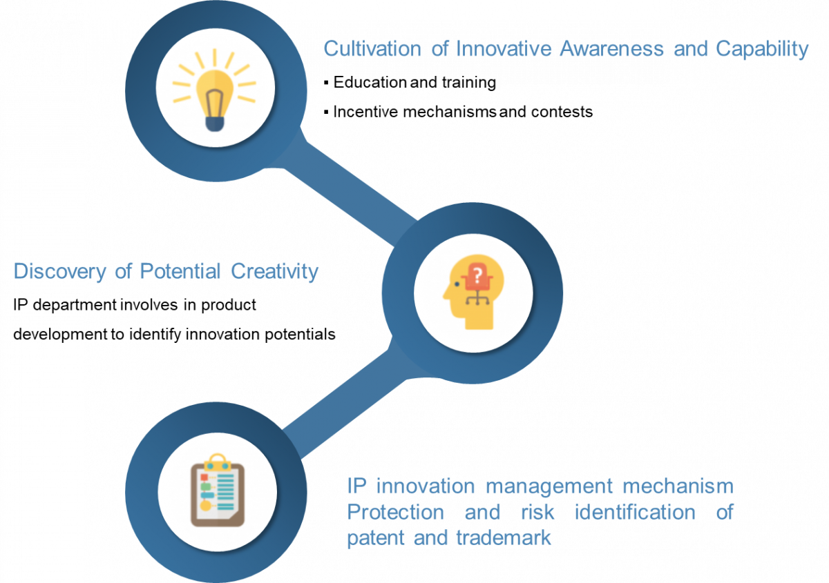 Innovation Management – 永續發展資訊網 – GIGABYTE
