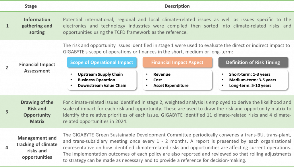 Climate Strategy and Risk Management – 永續發展資訊網 – GIGABYTE